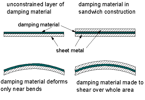 How do vibration damping materials work? | Sound Damped Steel